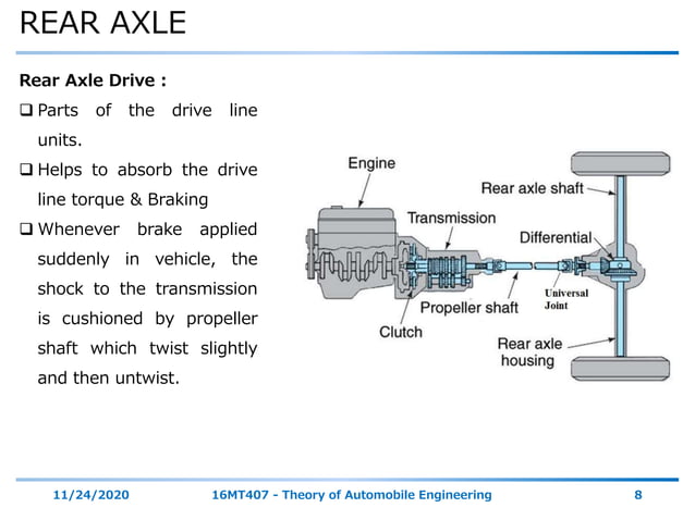 Front & elliot axle | PPTX