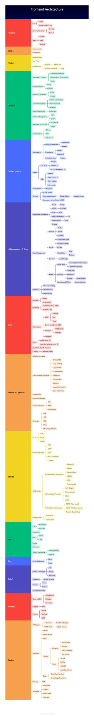 Frontend Architecture Diagram/Guide For Frontend Engineers | PDF