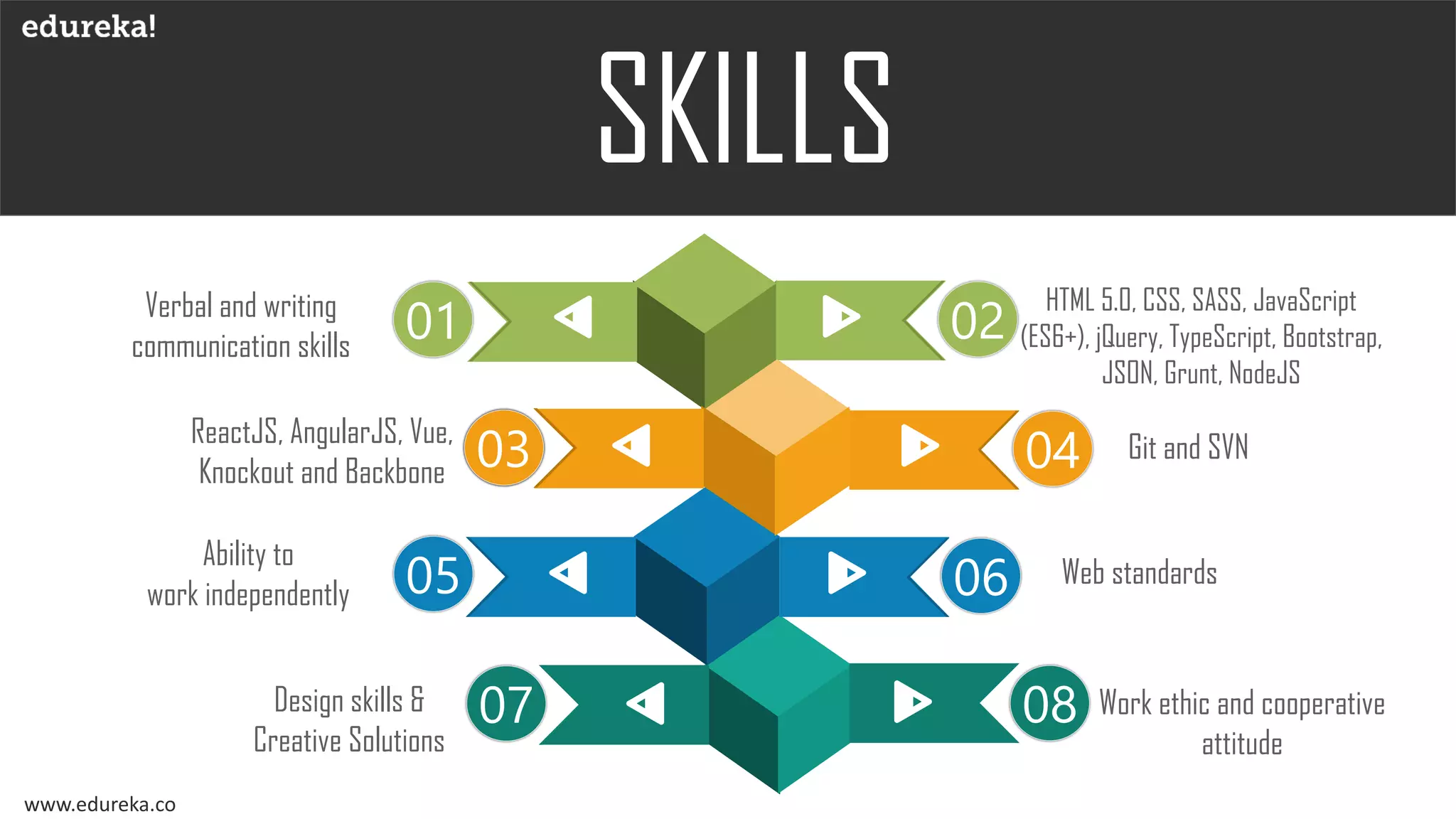 Front End Developer Resume | Edureka | PPT