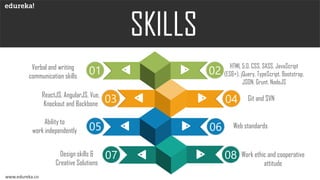 Front End Developer Resume | Edureka | PPT