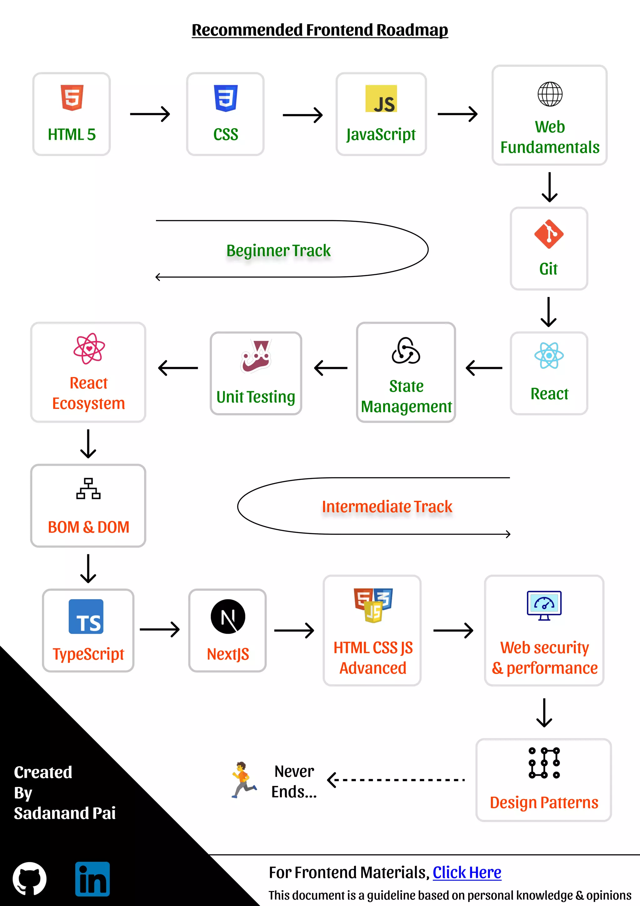 Frontend developer Roadmap .pdf