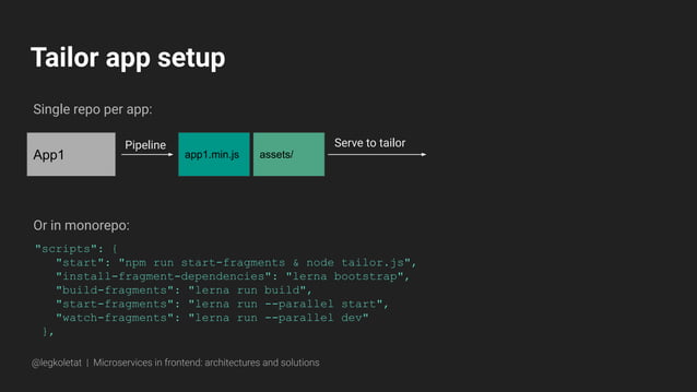 Front End Microservices Architectures And Solution Ppt