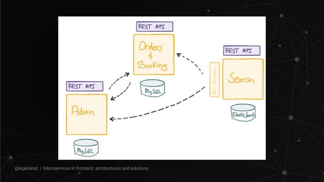 Front end microservices - October 2019 | PPT