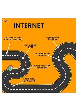 Frontend Development Roadmap | PDF | Web Development | Internet