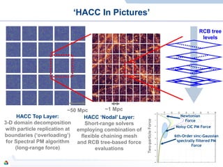 HACC: Fitting the Universe Inside a Supercomputer | PPT