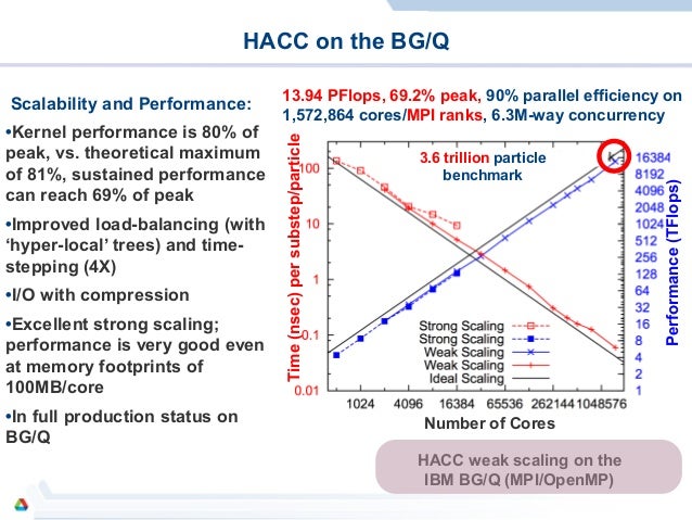 HACC: Fitting the Universe Inside a Supercomputer