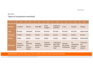 Identification of ecosystems actors and their behaviours in ...