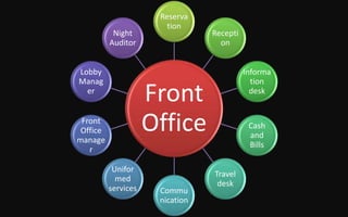 Front office management | PPTX