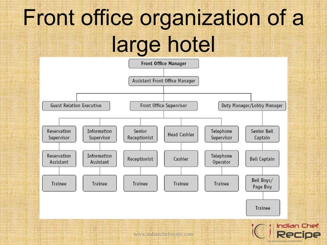 FRONT OFFICE ORGANISATION IN HOTEL | PPTX | Business Administration ...