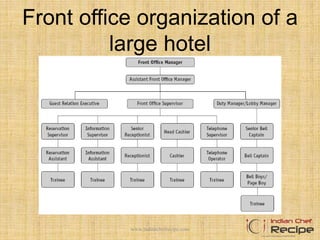 Hotel Front Office Chart