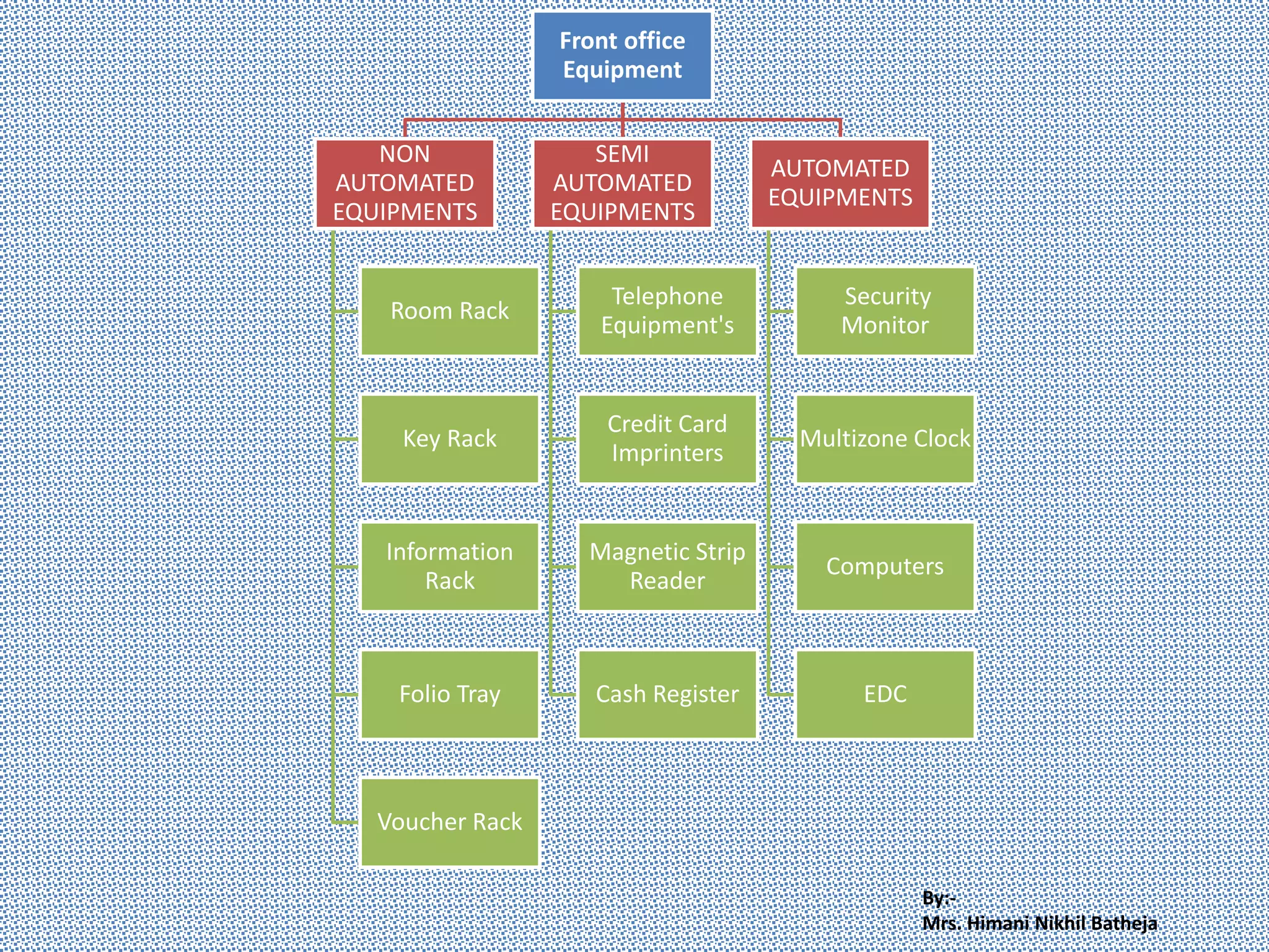 Front office organization | PPTX | Hotels and Motels | Travel Type