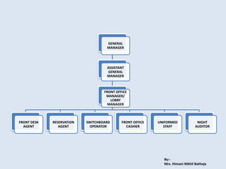 Front office organization | PPTX | Hotels and Motels | Travel Type