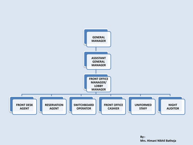 Front office organization | PPT
