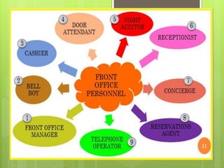 Front office personnel | PPTX