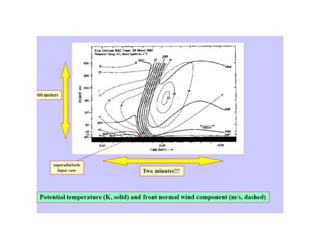 frontogenesis370Y2017.ppt