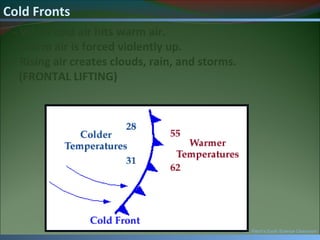 Fronts | PPT