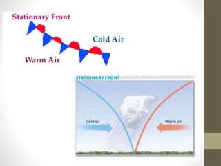 Stationary Front Diagram