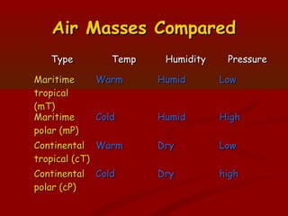 Fronts and Air Masses | PPT