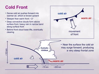 Fronts and Mid-latitude Cyclones | PPT