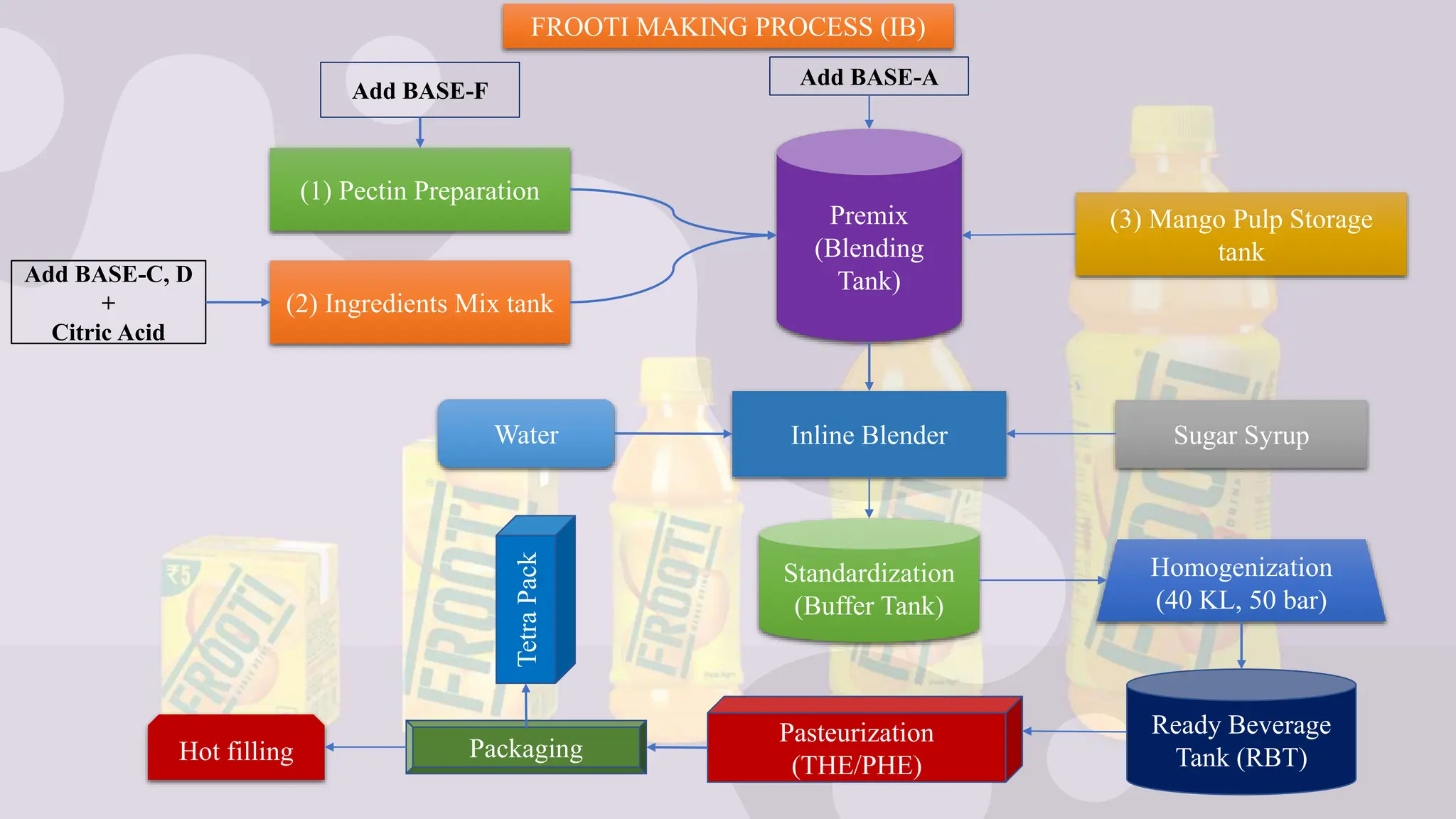 Frooti Mango Drink (SUBHANKAR) processing | PPTX