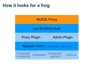 MySQL Proxy: Architecture and concepts of misuse | PDF