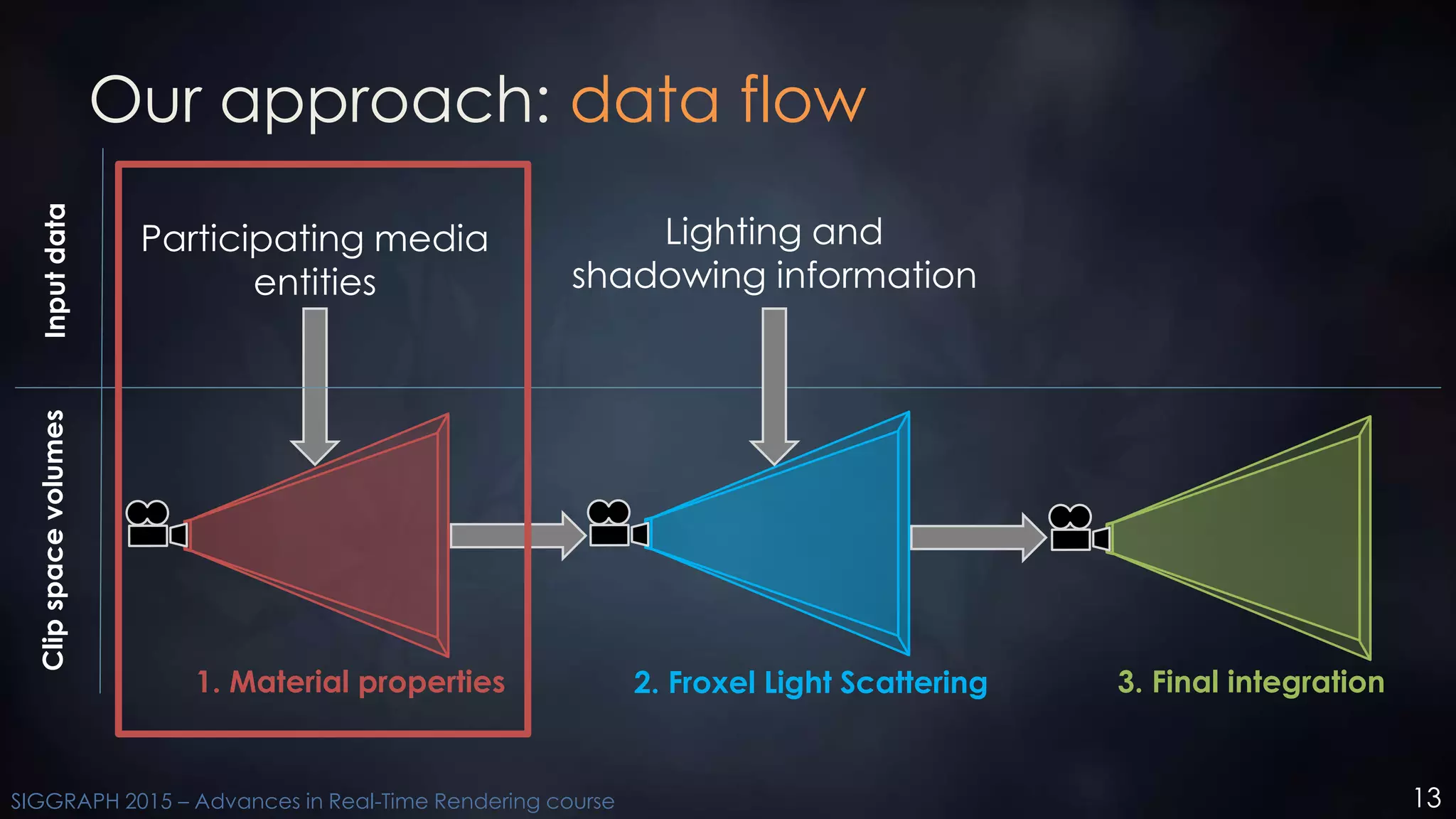 Physically Based and Unified Volumetric Rendering in Frostbite | PPTX
