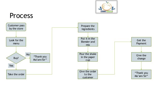 Consumption behavior of fruit shake drinkers in Quezon City