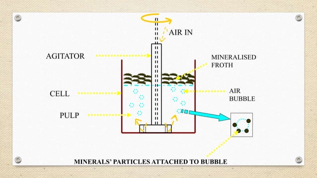 Froth+flotation | PPTX | Chemistry | Science
