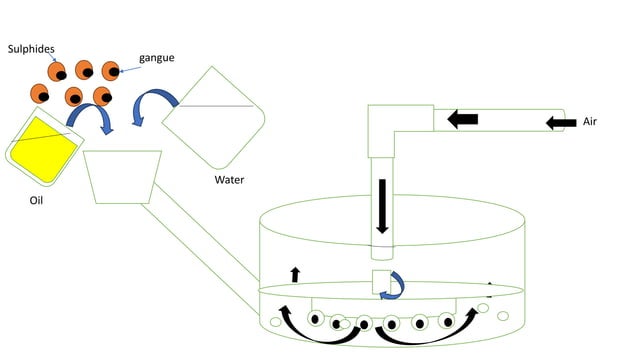 Non chromatographic extraction Froth flotation.pptx