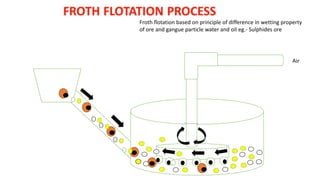 Non chromatographic extraction Froth flotation.pptx