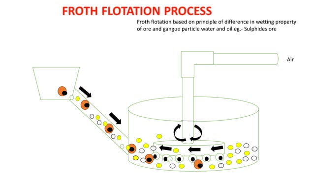 Non chromatographic extraction Froth flotation.pptx