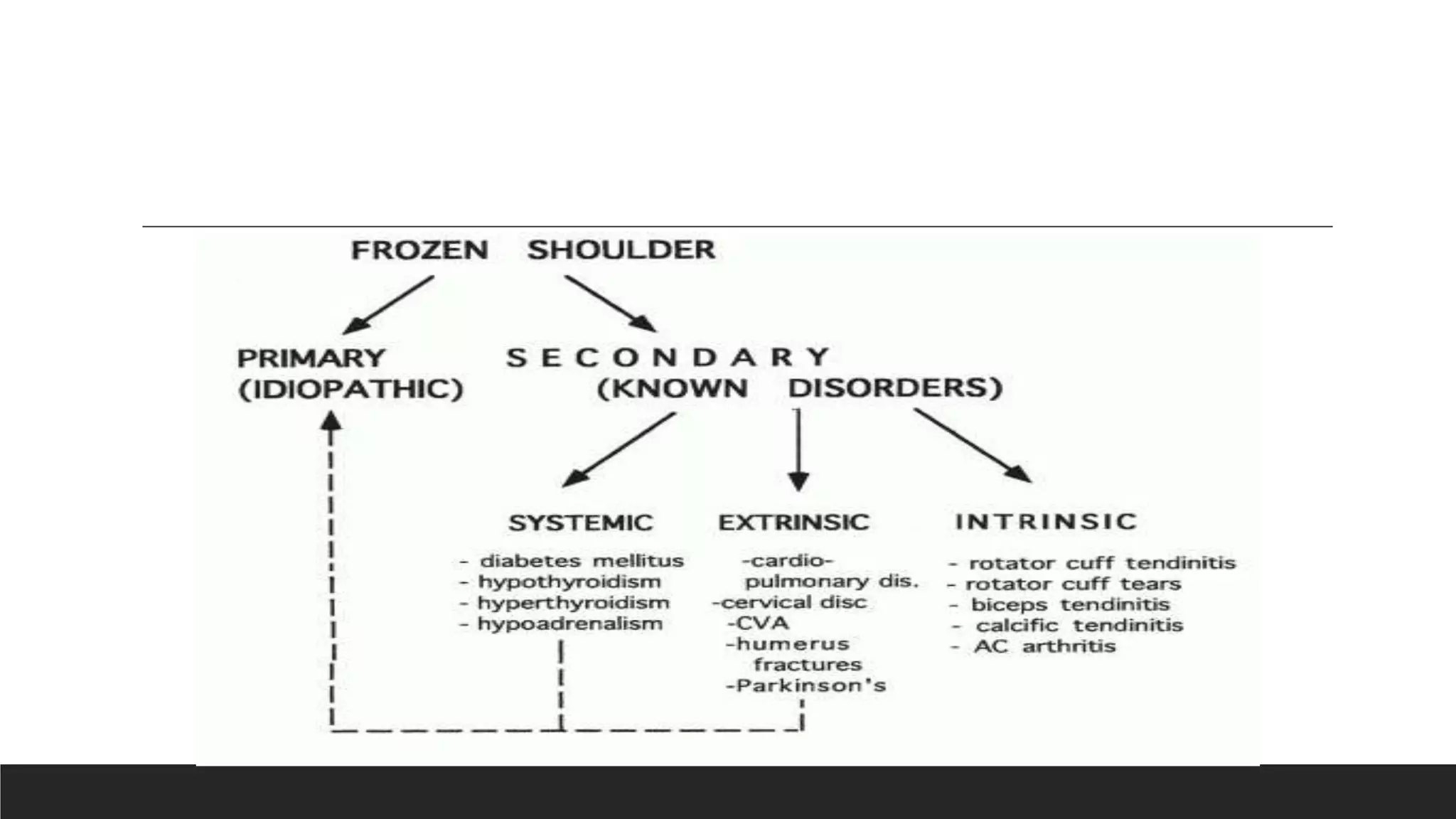 FROZEN SHOULDER ppt.pptx
