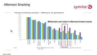Frozen Snacking Trends | PPTX | Nutrition | Healthy Living