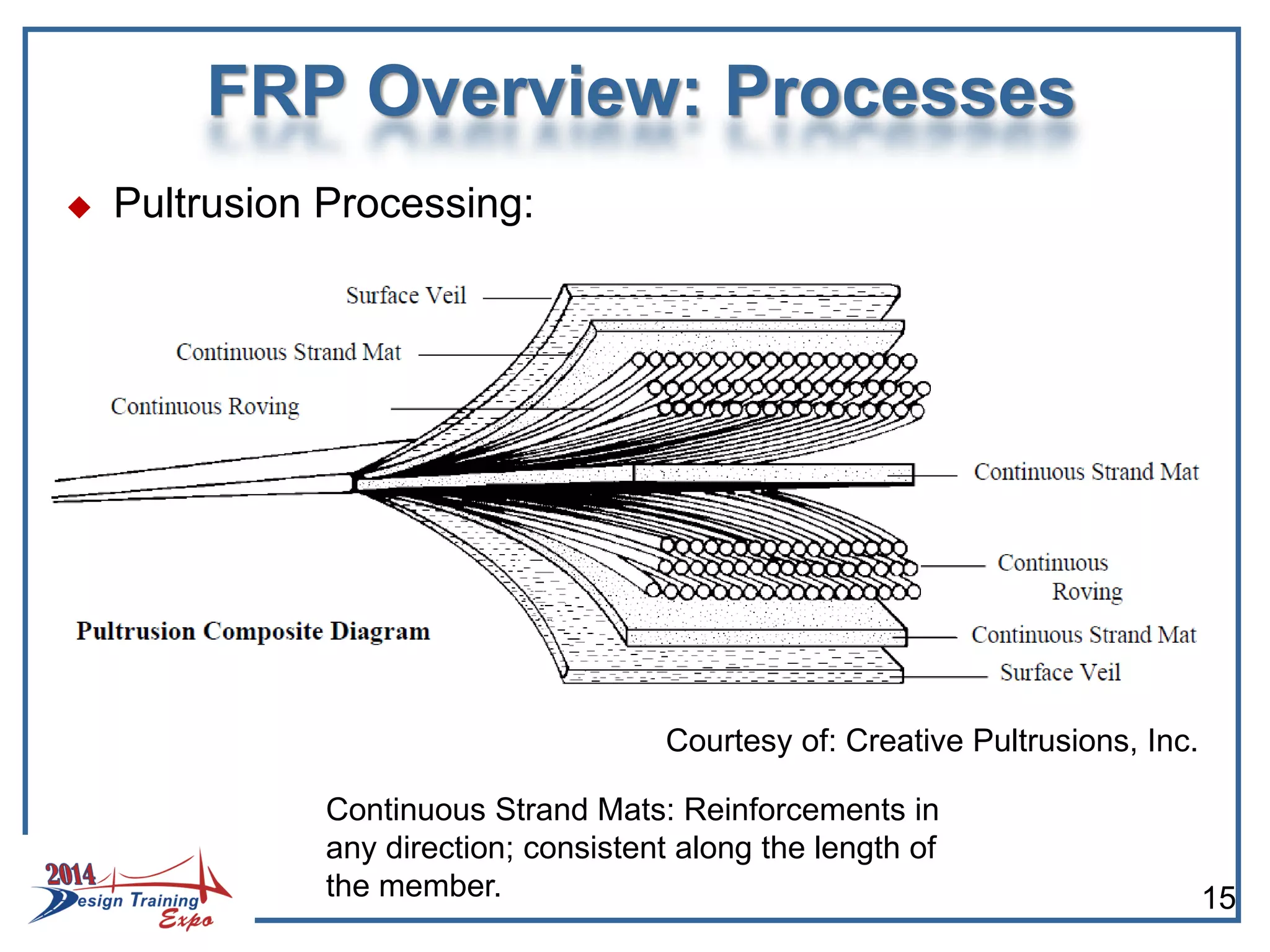 fibre reinforced polymer(FRP) | PDF