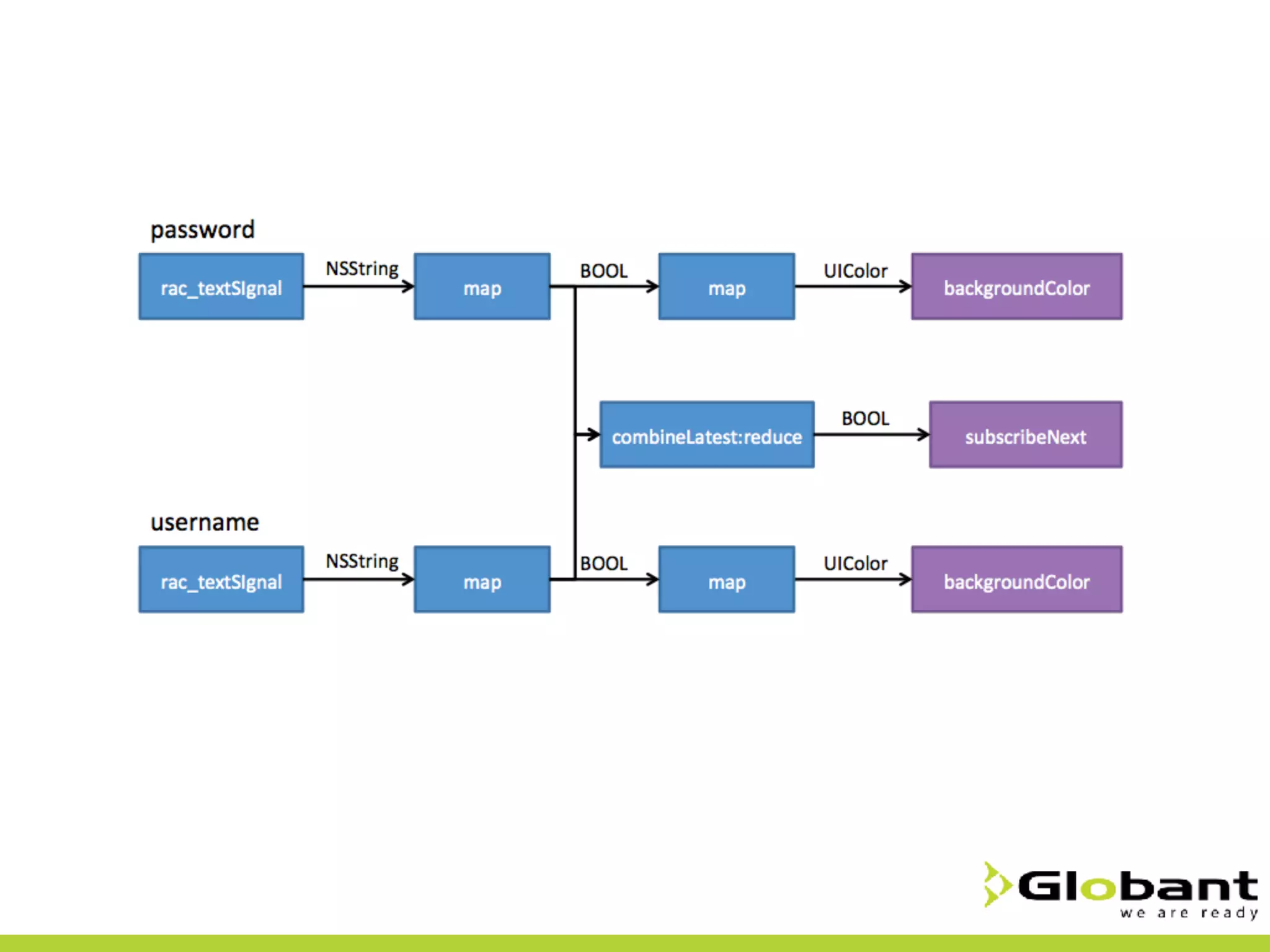 Functional Reactive Programming Ppt
