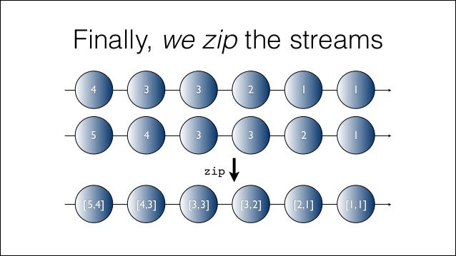 Functional Reactive Programming Compositional Event Systems