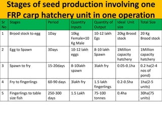 Frp carp hatchery | PPTX