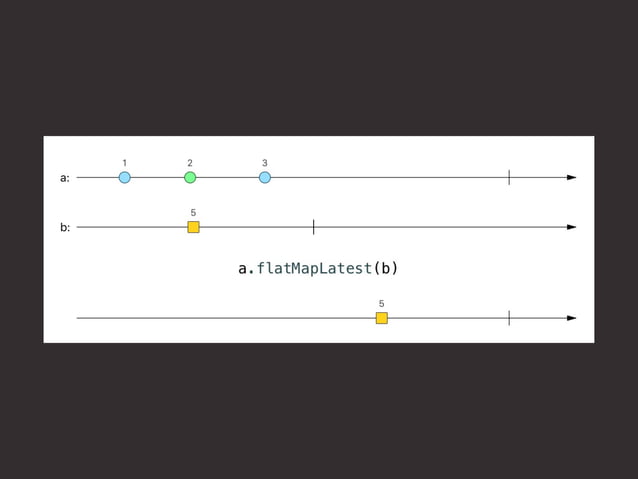 Introduction to Functional Reactive Programming | PDF