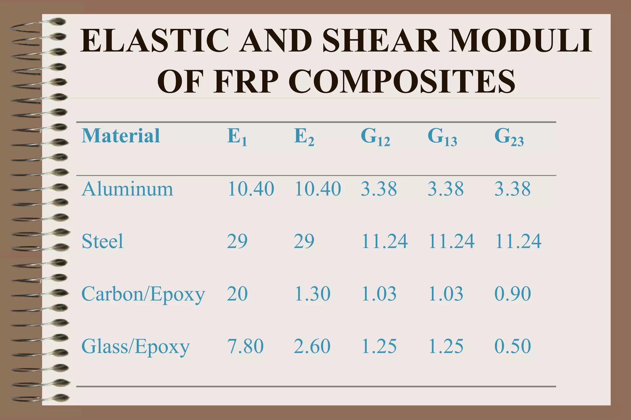 Frp materials | PPT | Chemistry | Science