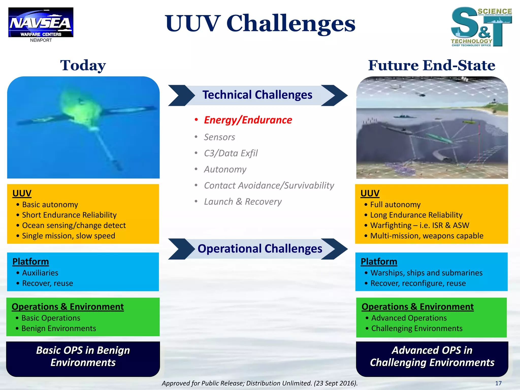 US Undersea Warfare Science & Technology Objectives and US Unmanned ...