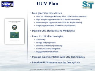 US Undersea Warfare Science & Technology Objectives and US Unmanned ...