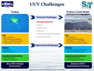 US Undersea Warfare Science & Technology Objectives and US Unmanned ...