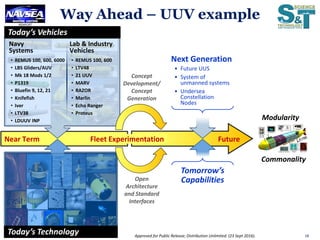 US Undersea Warfare Science & Technology Objectives and US Unmanned ...