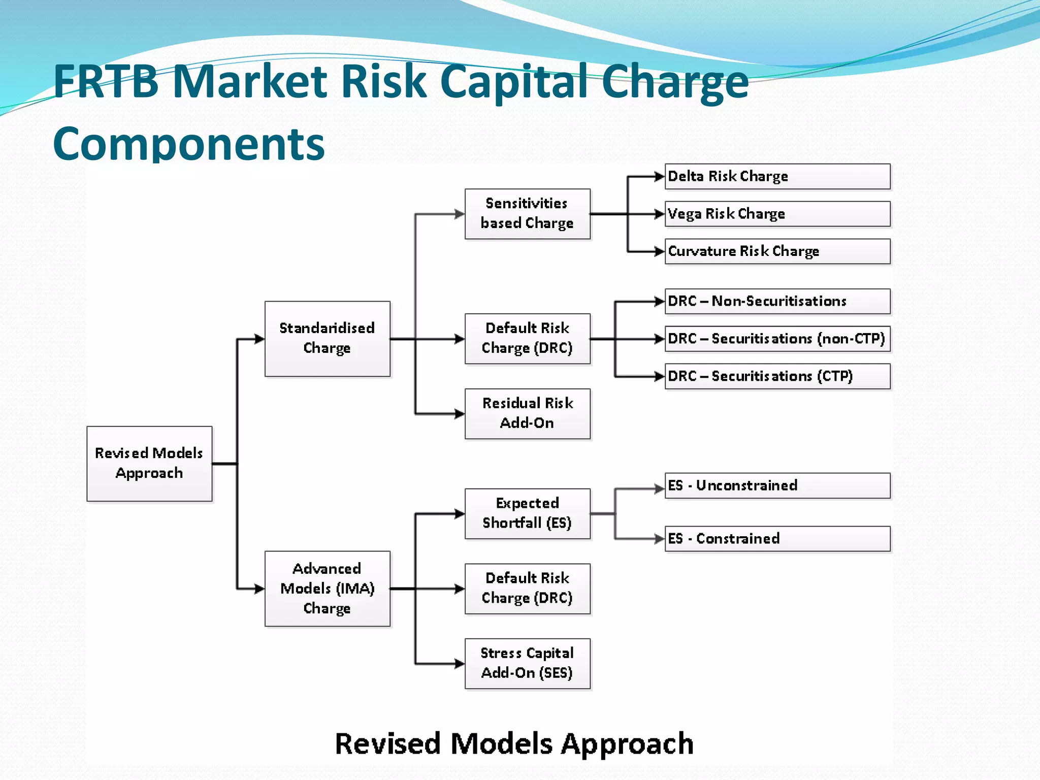 FRTB - Market Risk Capital Charge Calculation | PPTX