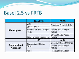 FRTB - Market Risk Capital Charge Calculation | PPTX