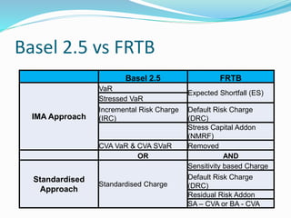 FRTB Capital Charge | PPTX