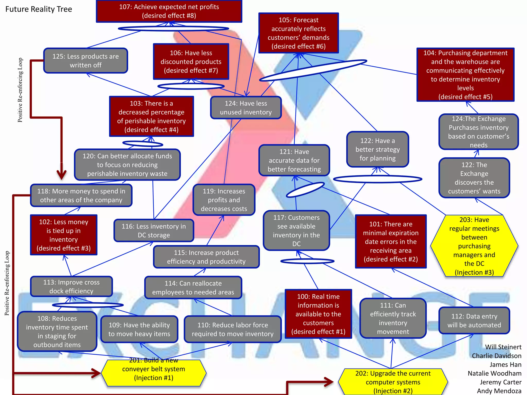 Future Reality Tree | PPTX