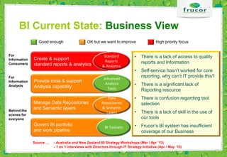 BI Strategy @ Frucor Beverages | PPT