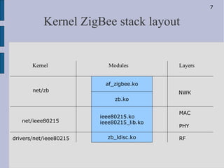 Open Source implementation of ZigBee | PPT