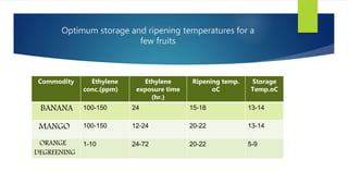 Techniques of ripening followed in fruits | PPTX